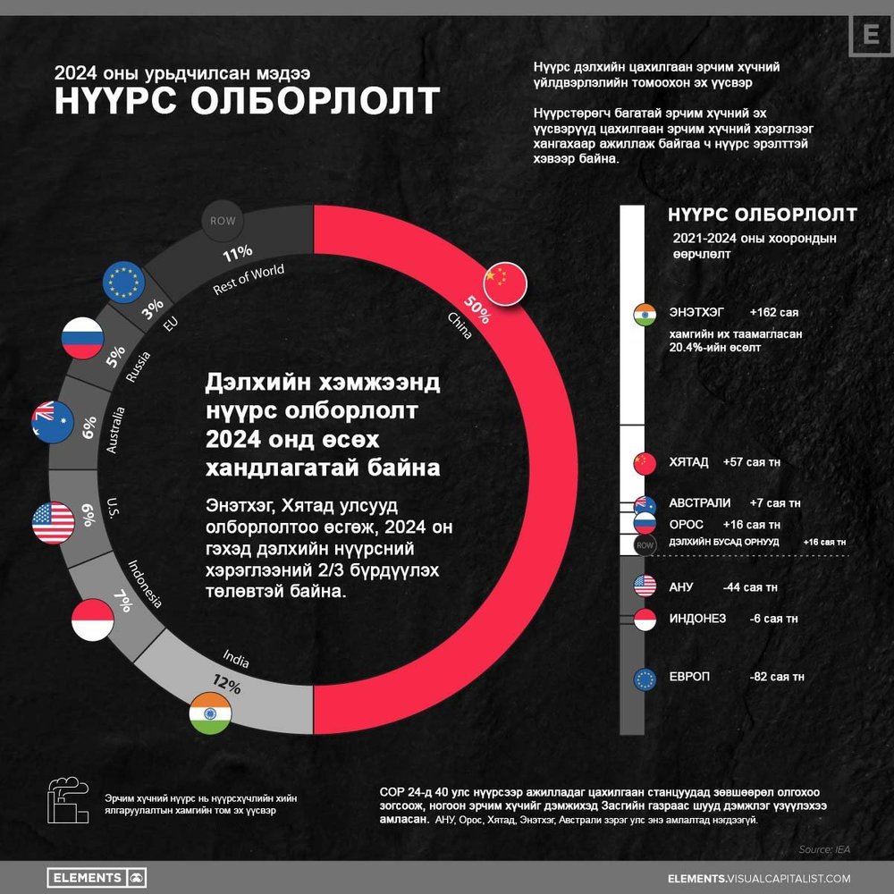 Дэлхийн нүүрс олборлолт ба ирээдүй